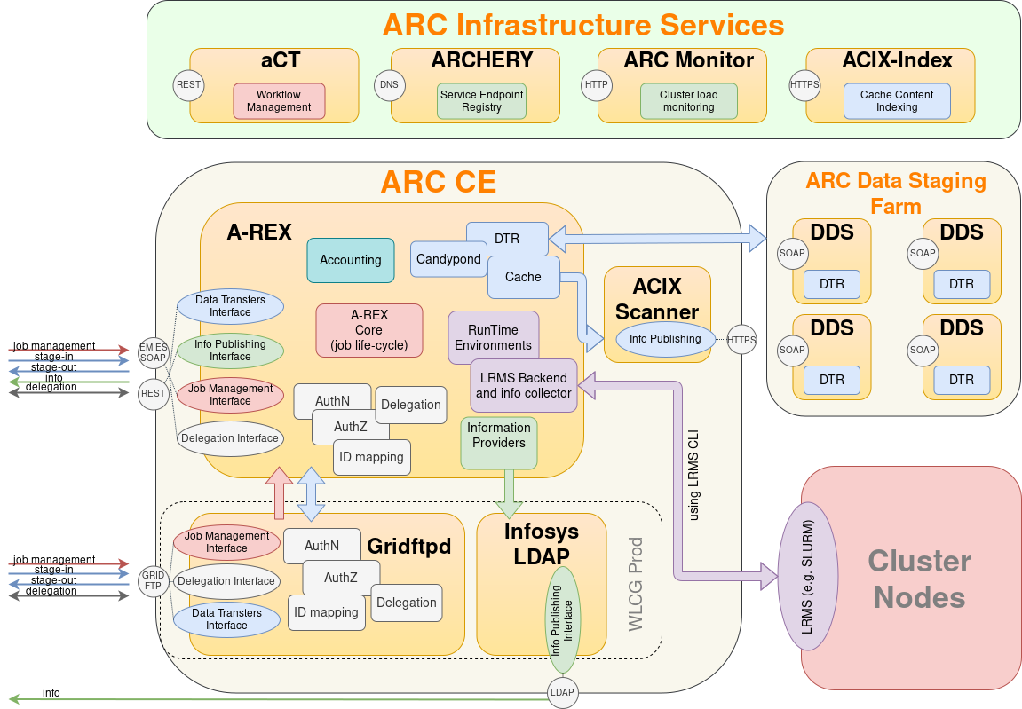 ARC: Advanced Resource Connector - SLING dokumentacija za uporabnike