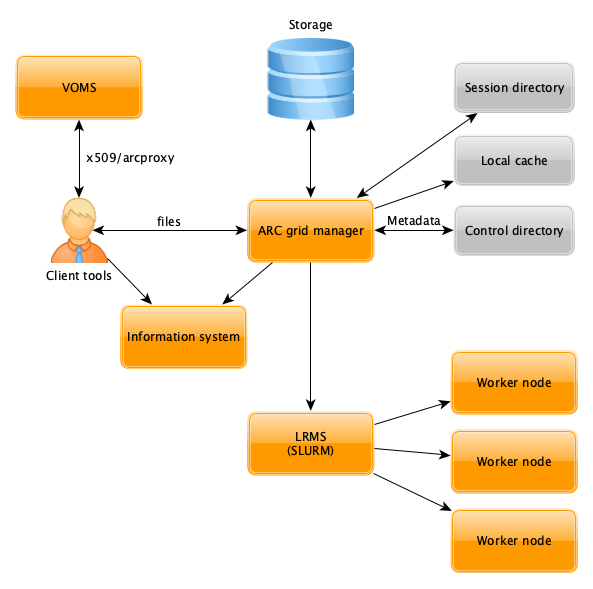 ARC: Advanced Resource Connector - SLING user documentation